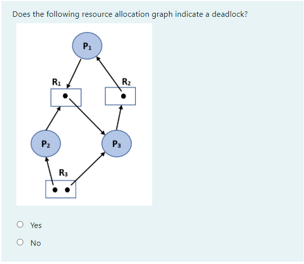 Solved Does the following resource allocation graph indicate | Chegg.com