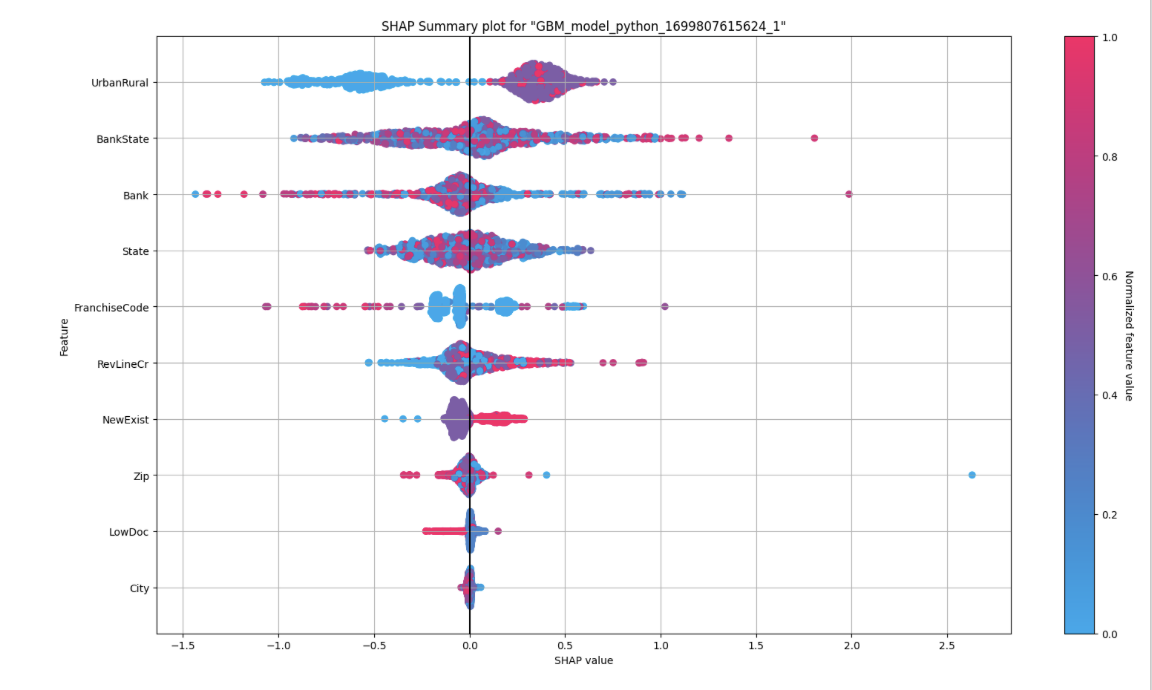 Solved Is the first feature on my SHAP summary plot the most | Chegg.com