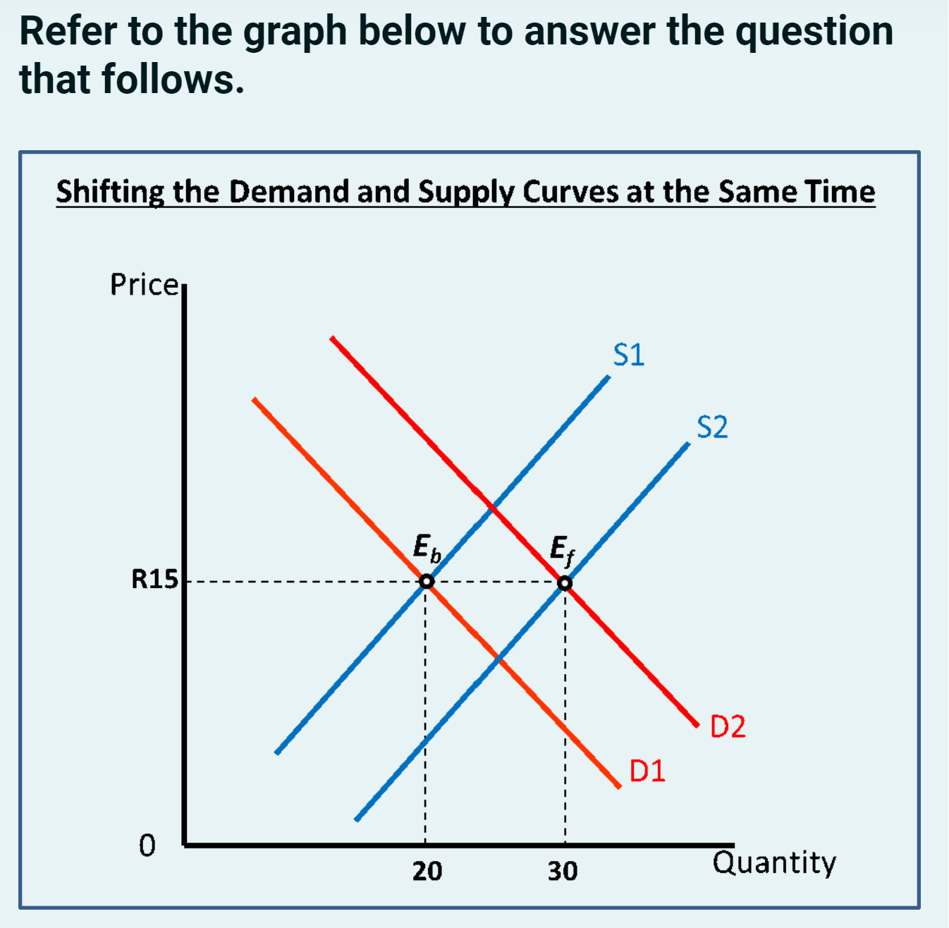 Solved Use the graph to predict the impact on the | Chegg.com
