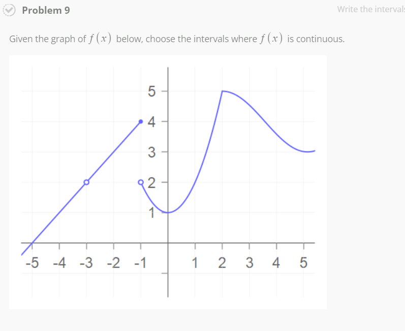 Solved Problem 9 Write the interval: Given the graph of f(x) | Chegg.com