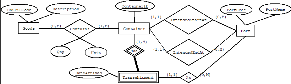 Solved Please Help! Decompose the ER diagram. Ensure the | Chegg.com
