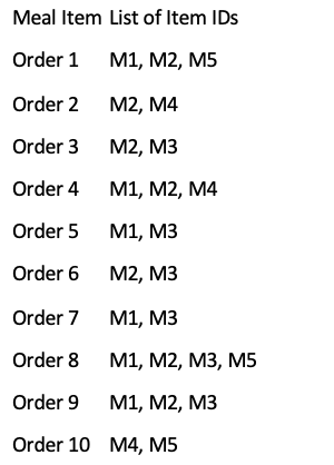 Solved 1. You are given the transaction data shown in the | Chegg.com