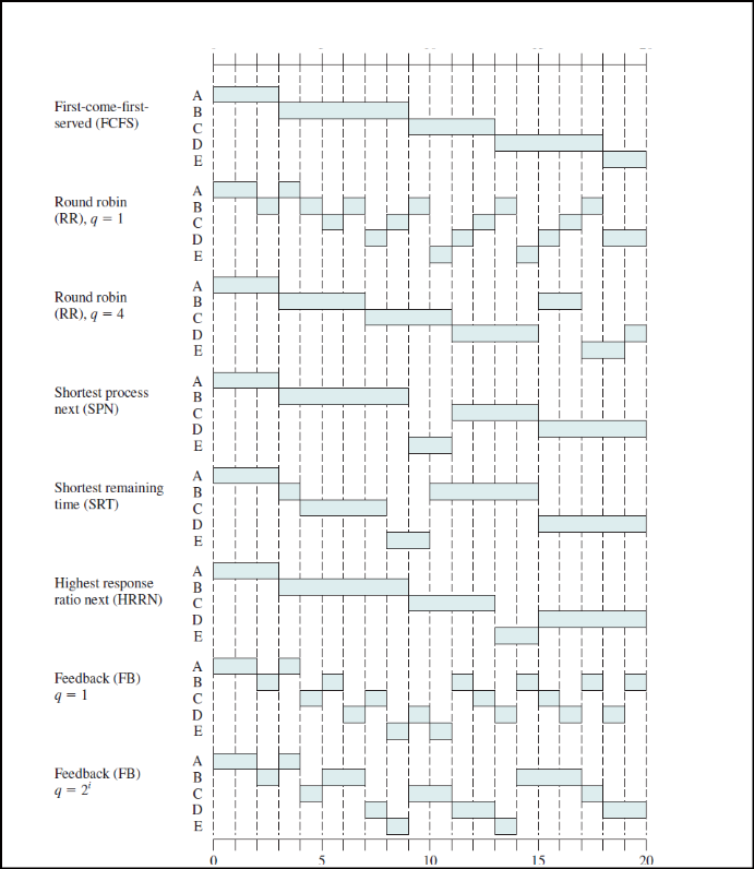 9.6. In the bottom example in Figure 9.5, process A | Chegg.com