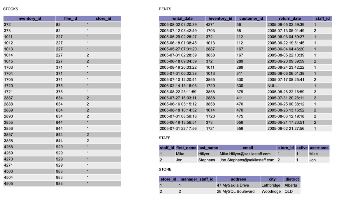Solved Construct an ER Diagram with ERD Plus using the | Chegg.com