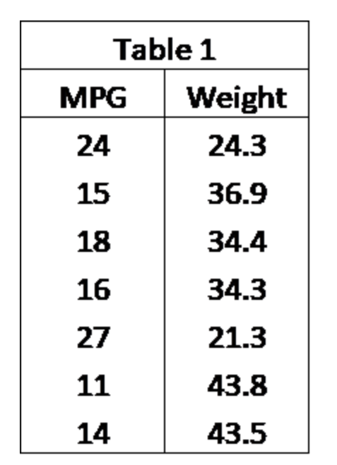 Solved Table 1 contains data on gas mileage and weight (in | Chegg.com