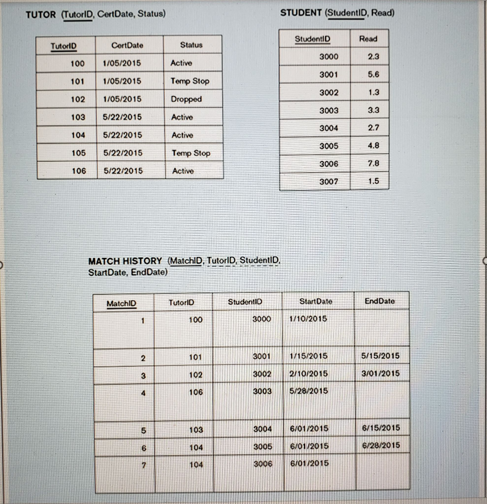 Solved Using the DDL component of SQL show the syntax | Chegg.com