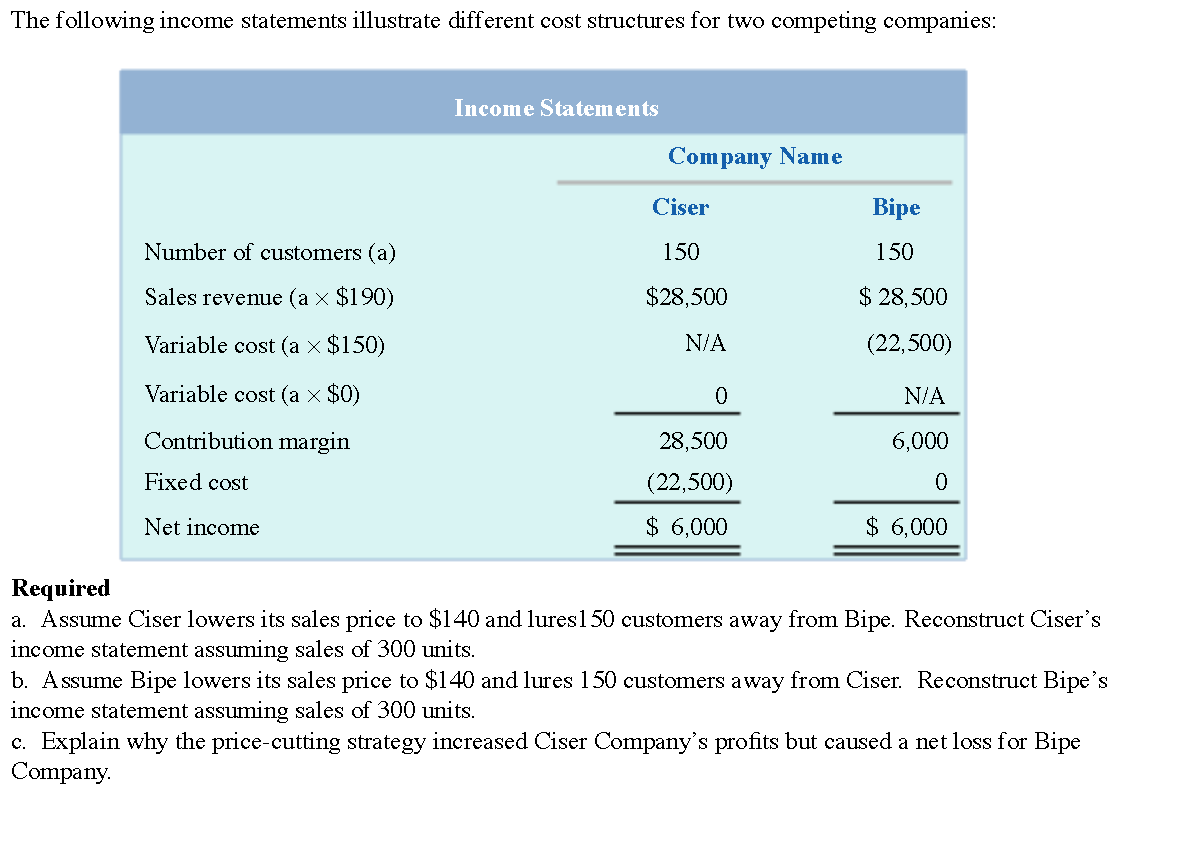 Solved The following income statements illustrate different | Chegg.com