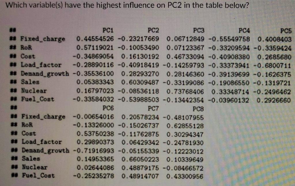 Solved Which variable(s) have the highest influence on PC2 | Chegg.com