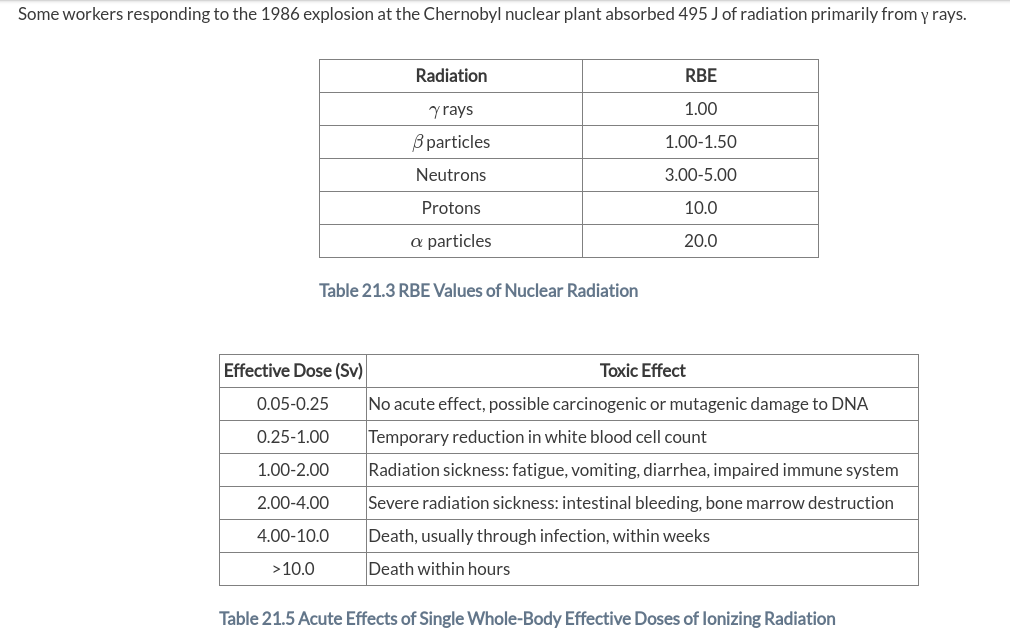 Solved Table 21.3 RBE Values of Nuclear Radiation Table 21.5 | Chegg.com
