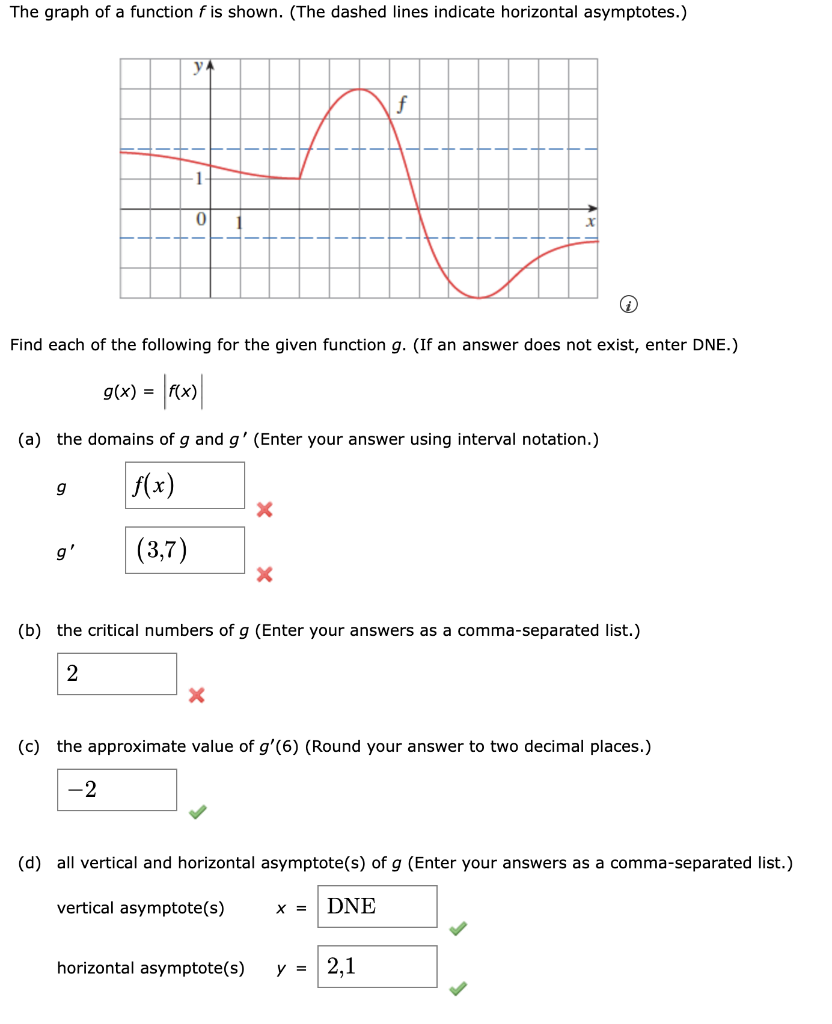 Solved The graph of a function f is shown. (The dashed lines | Chegg.com