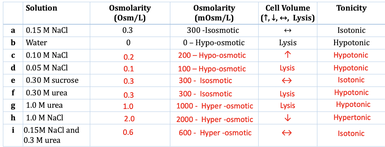 Solved \table[[,Solution,Osmolarity | Chegg.com