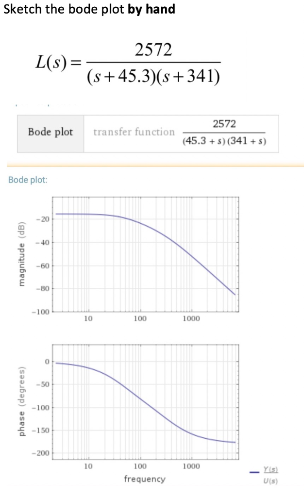 Solved Please sketch bode plot by hand. The answer is given | Chegg.com