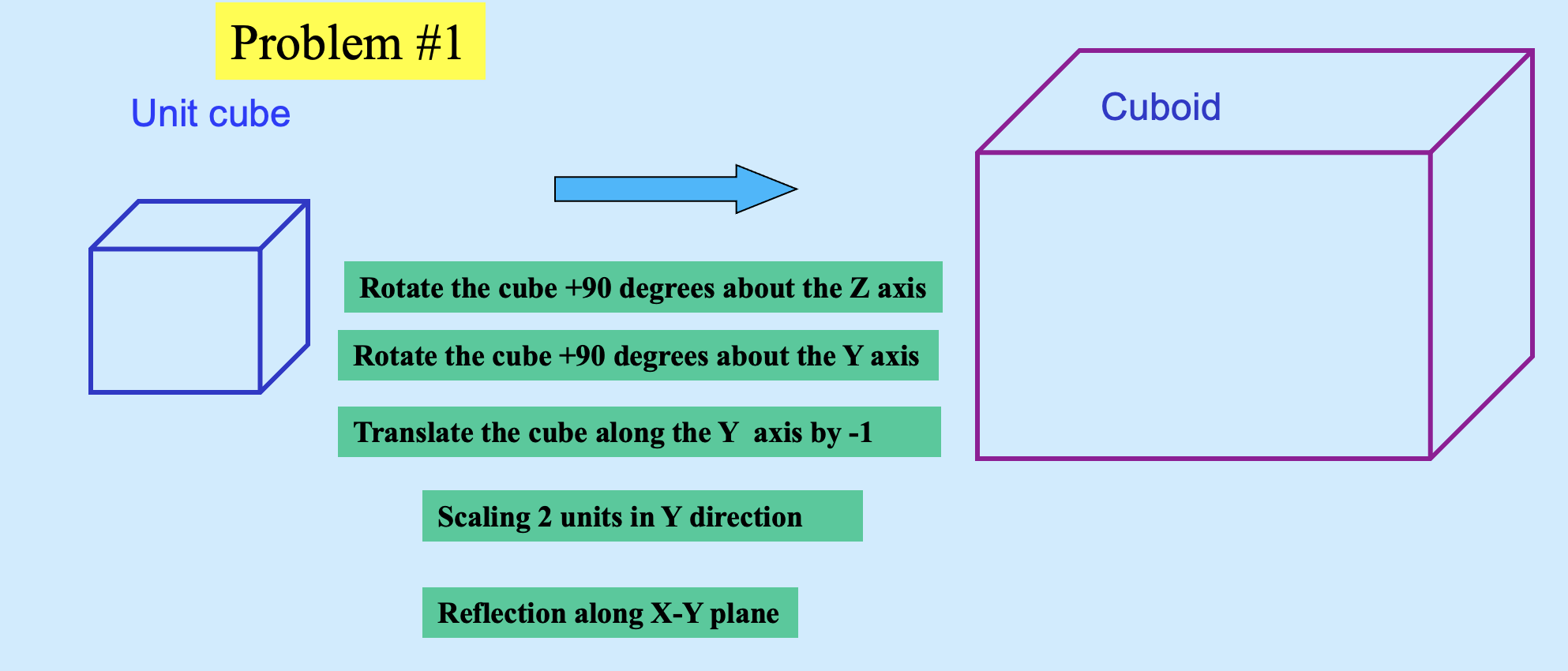 Solved Problem #1 Unit cube Cuboid Rotate the cube +90 | Chegg.com