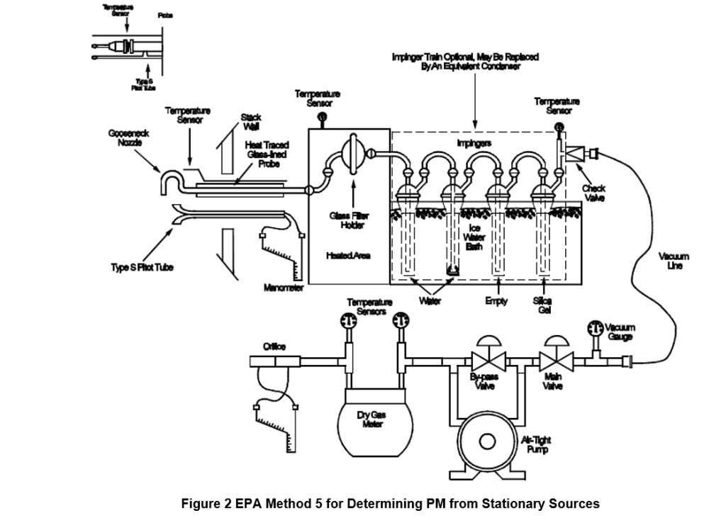 Solved 3 …Exhaust gas at 550F and 750mmHg was sampled | Chegg.com