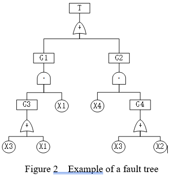 Solved (30 points) Fault Tree Analysis Consider the fault | Chegg.com