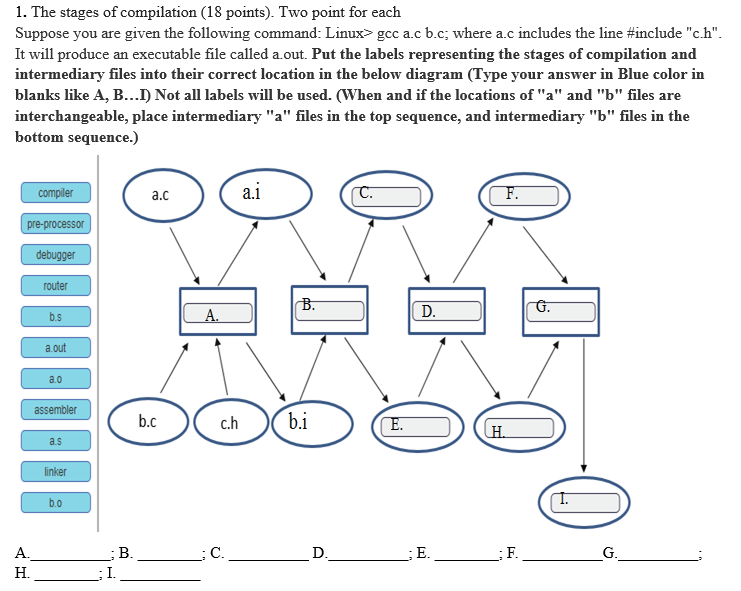 1. The stages of compilation (18 points). Two point | Chegg.com