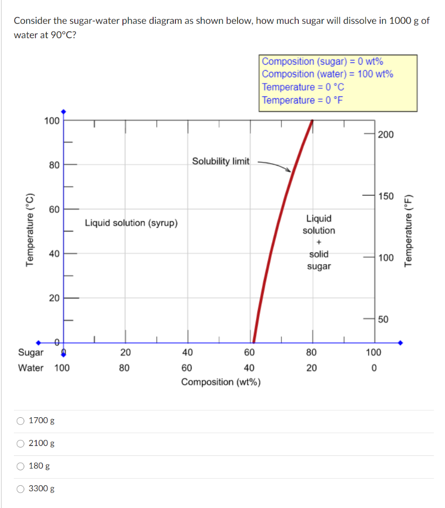 Solved Consider the sugar-water phase diagram as shown | Chegg.com
