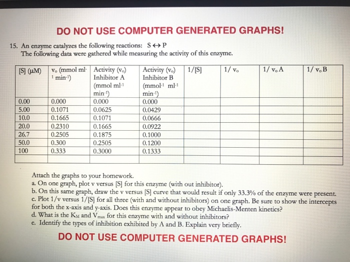Solved DO NOT USE COMPUTER GENERATED GRAPHS! 15. An enzyme | Chegg.com