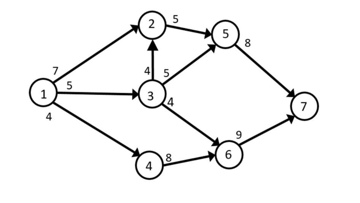 Solved 1) Consider the network diagram given with the | Chegg.com