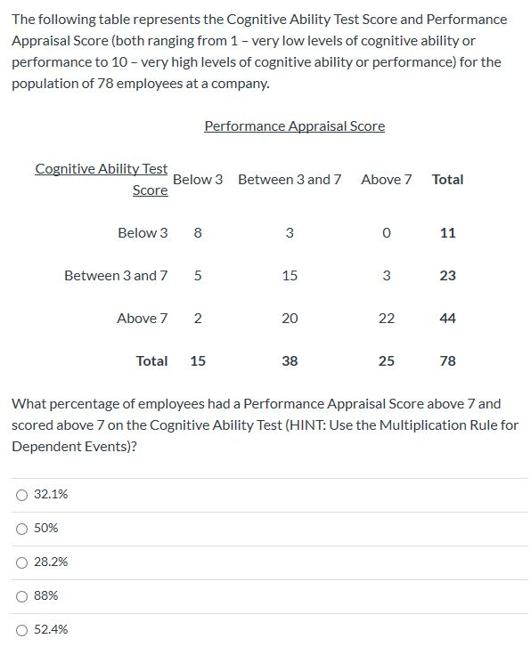 Solved The following table represents the Cognitive Ability | Chegg.com