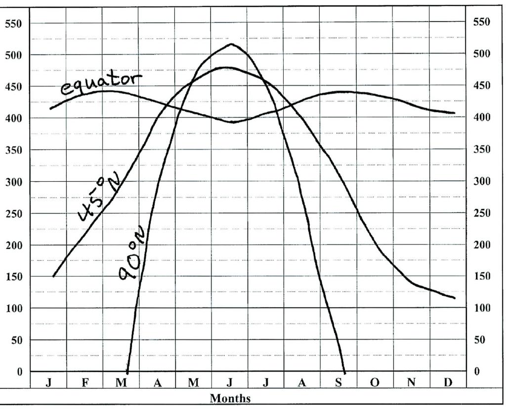 Solved The figure here shows the average daily insolation at | Chegg.com