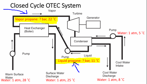Solved A closed-cycle OTEC system uses a propane as the | Chegg.com