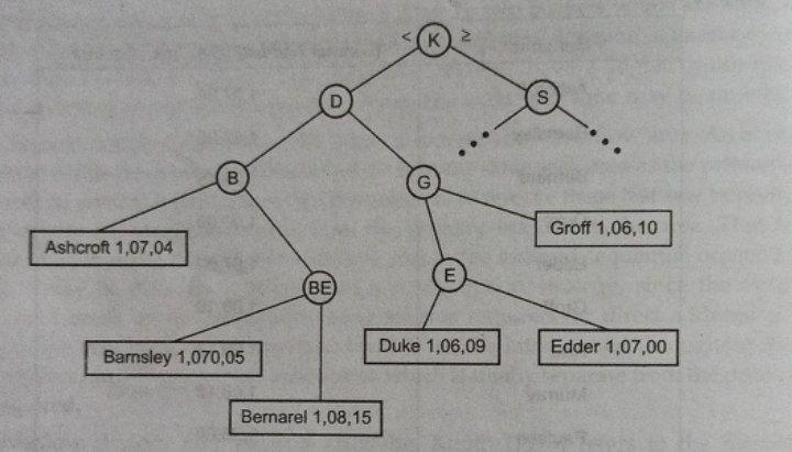 Solved Please build cross referencing indexing scheme for | Chegg.com