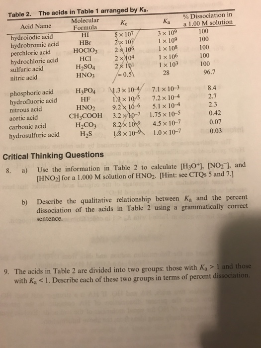 Solved Table 2. The acids in Table 1 arranged by Ka. % | Chegg.com