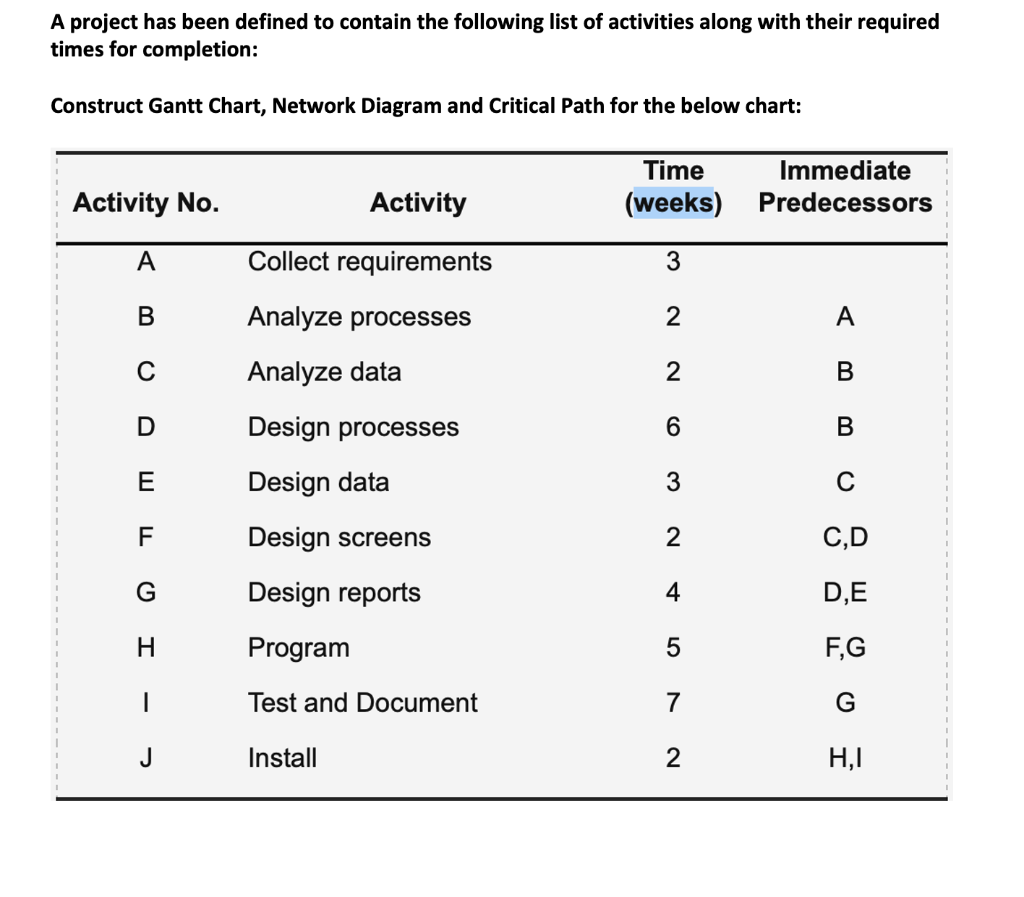 Solved A project has been defined to contain the following | Chegg.com