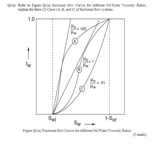 Solved Q1(a) Refer to Figure Q1(a) fractional flow Curves | Chegg.com