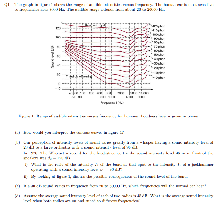 Solved Q1. The graph in figure 1 shows the range of audible | Chegg.com