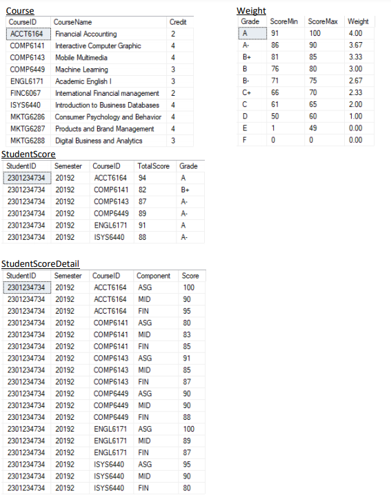 Solved Make A Query Using Mysql To Display Data In 1919
