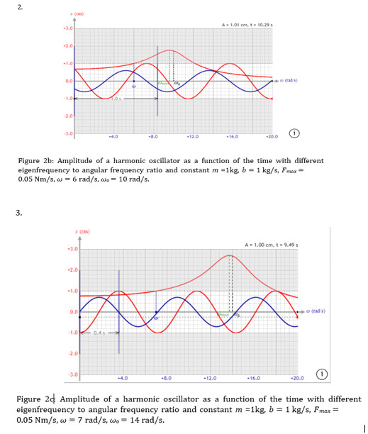 Solved Table 2: Amplitude of a harmonic oscillator as a | Chegg.com