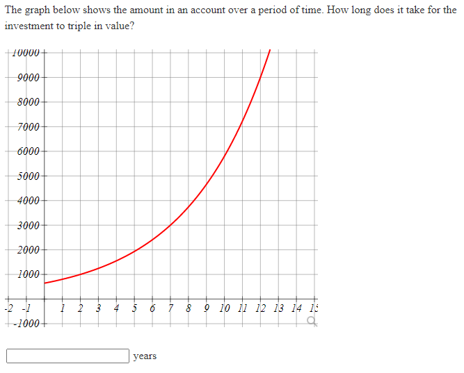 Solved The graph below shows the amount in an account over a | Chegg.com
