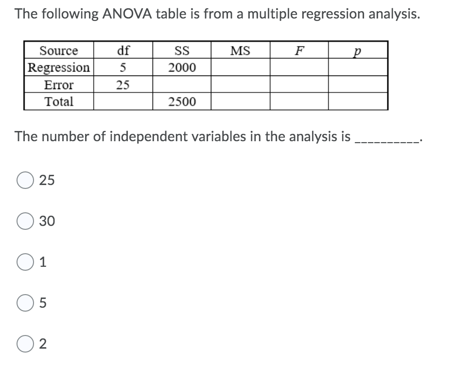 Solved The following ANOVA table is from a multiple | Chegg.com