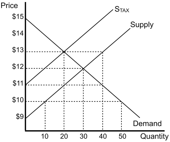 Solved Part 1 - Check for Understanding - Use the graph | Chegg.com