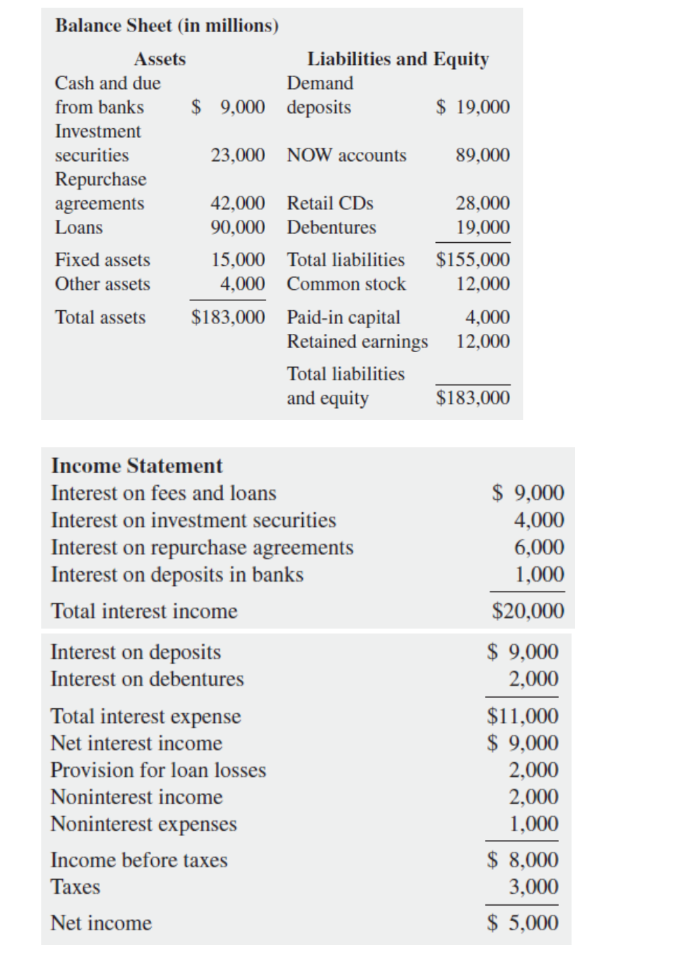 Solved Balance Sheet (in millions) Assets Liabilities and | Chegg.com
