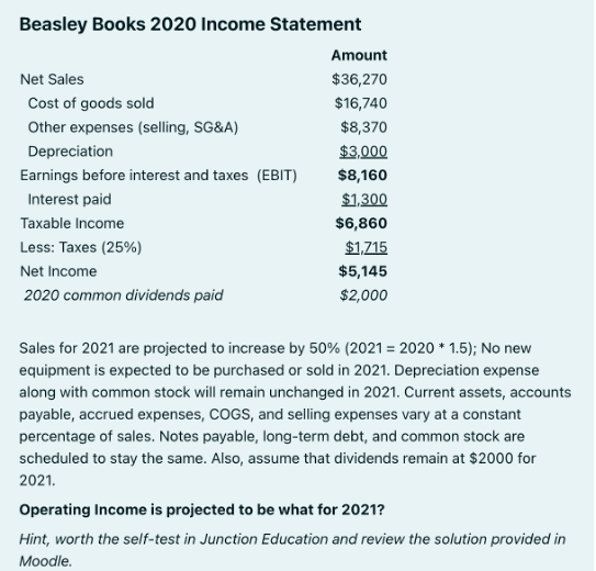 Solved Beasley Books 2020 Income Statement Sales for 2021 | Chegg.com