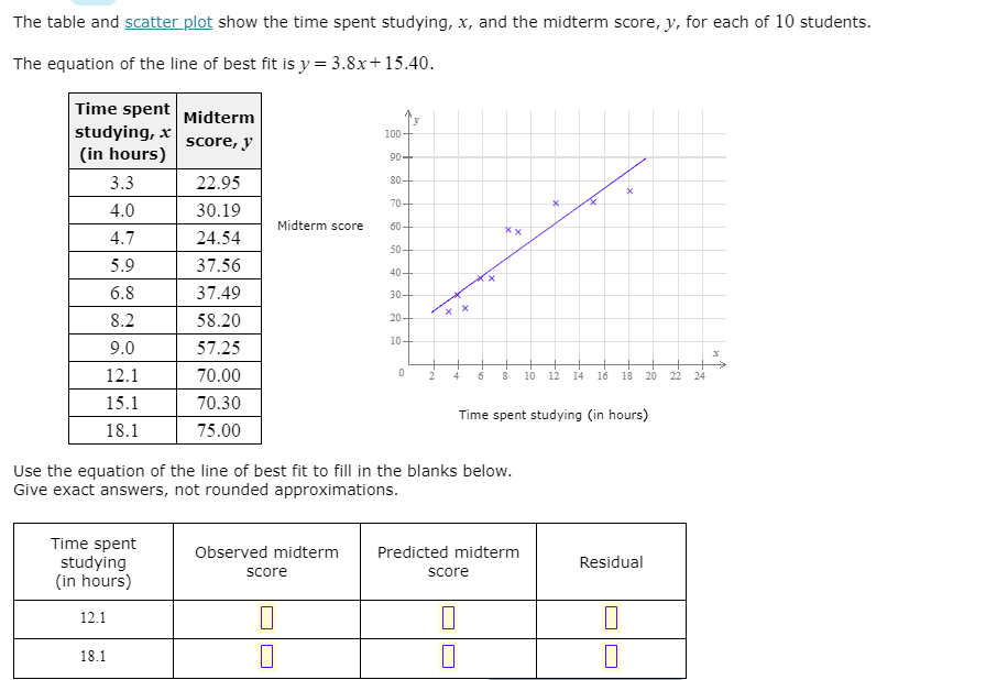 Solved The table and scatter plot show the time spent | Chegg.com