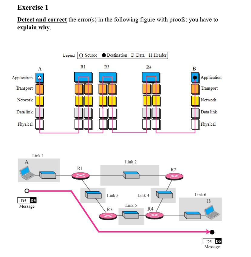 Solved Exercise 1 Detect and correct the error(s) in the | Chegg.com