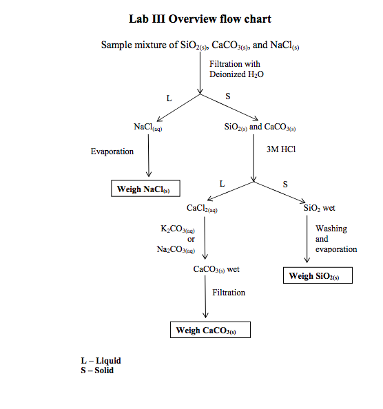 LAB III. SEPARATING MIXTURES Before you begin this | Chegg.com