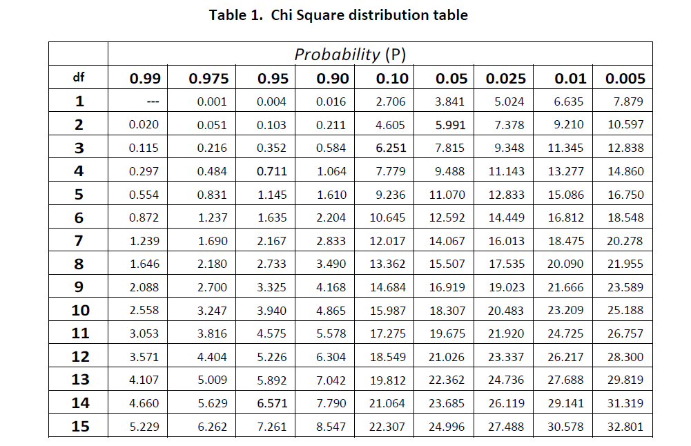Solved Calculate the Chi-square value (X2 calculated) for | Chegg.com