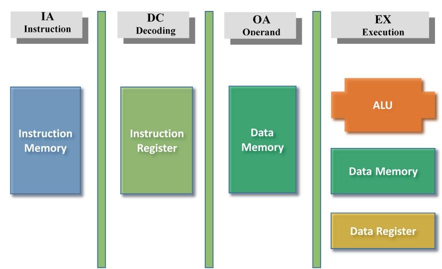 Assume a 68K processor is using 4-stage pipelines as | Chegg.com
