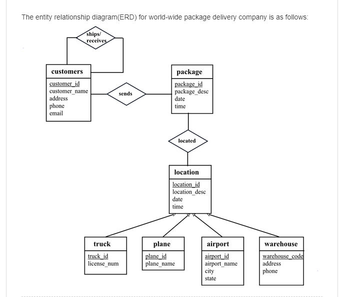 Solved The entity relationship diagram(ERD) for world-wide | Chegg.com