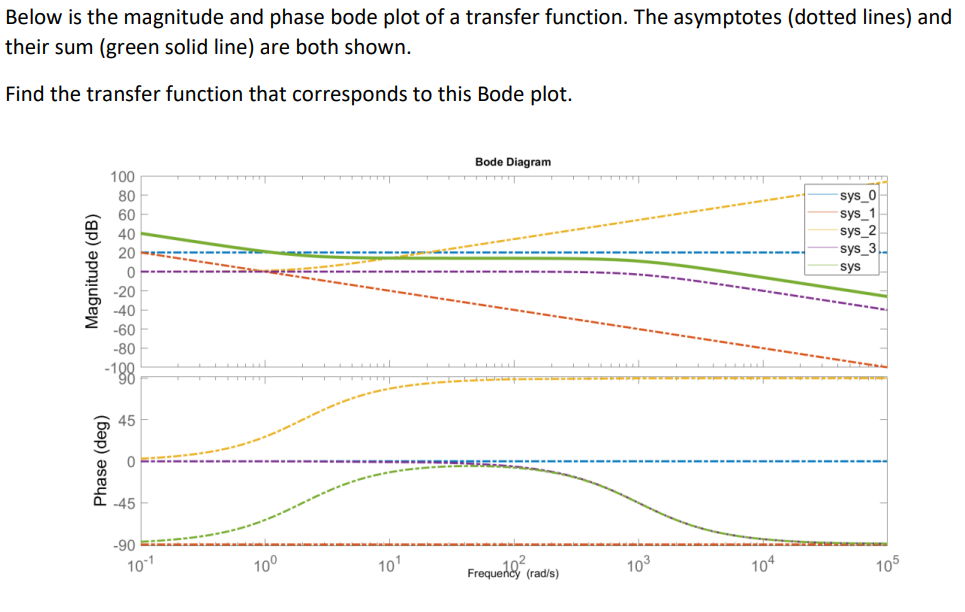 Solved Below is the magnitude and phase bode plot of a | Chegg.com