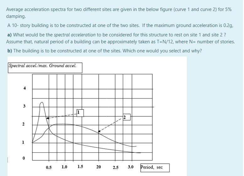 Solved Average acceleration spectra for two different sites | Chegg.com