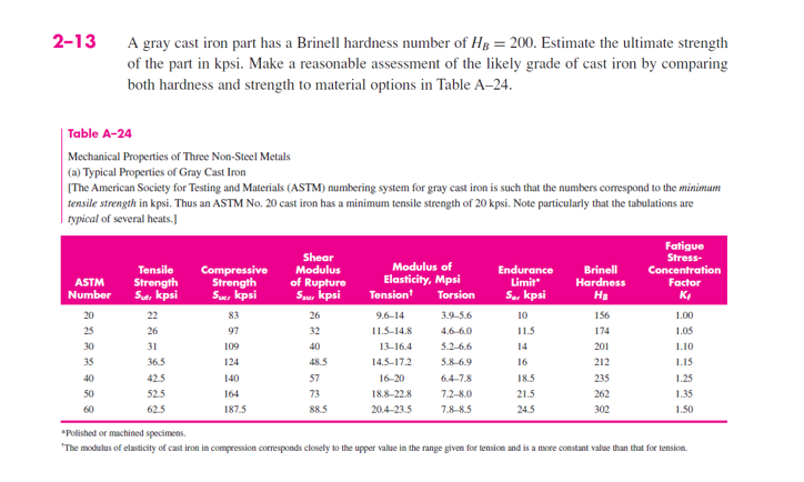 Solved 2-13 A gray cast iron part has a Brinell hardness | Chegg.com
