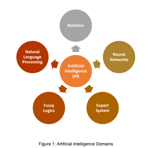 Solved Summary on benefits from the AI technology for | Chegg.com
