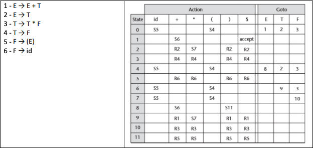 Solved 1 - We want to design an LR(0) parser for the | Chegg.com