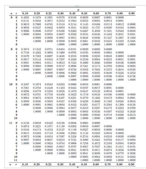 Solved Table of Binomial Probability Sums (Page 1) Х | Chegg.com